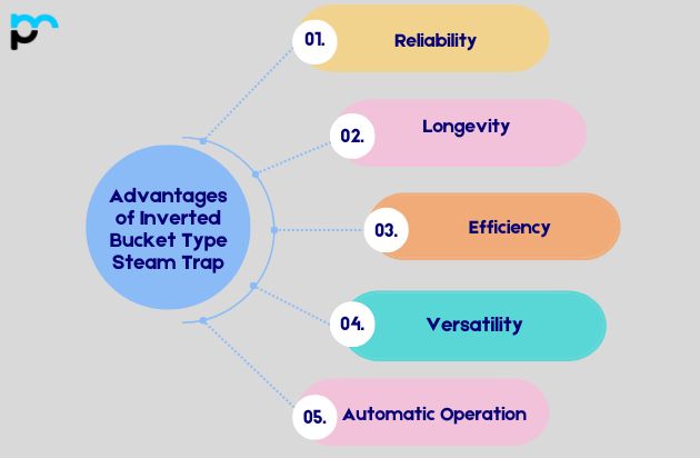Inverted Bucket Type Steam Trap Manufacturer In Dubai, UAE.